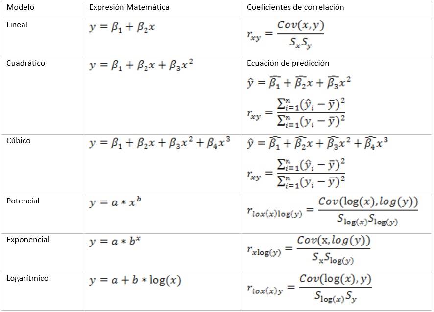 Importancia de los modelos de regresión no lineales en la ...