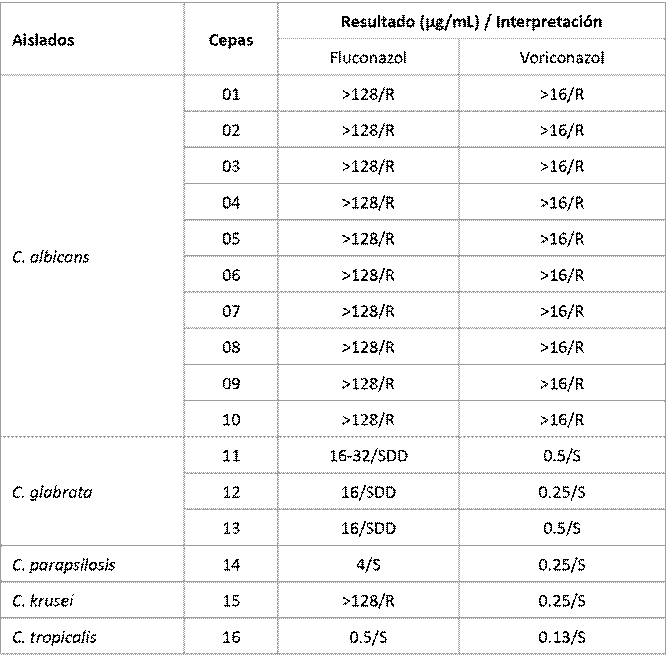 Perfil de resistencia antifúngica en el tratamiento de candidiasis ...