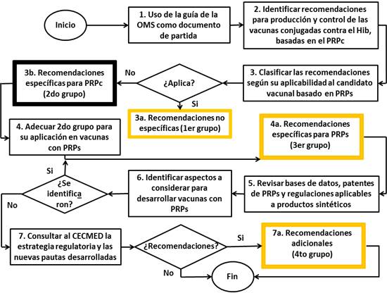 Estrategia regulatoria del desarrollo de Quimi-Hib®, vacuna conjugada ...